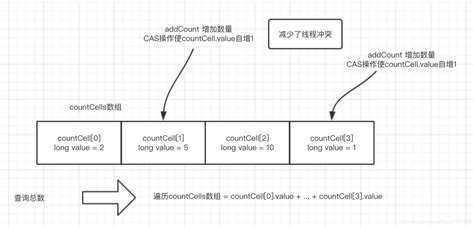 concurrenthashmap是如何实现线程安全的 concurrenthadhmap为什么线程安全 csdn博客