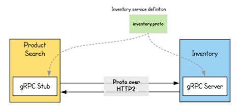 Grpc L G V Kh T I Th Ng T Ng T I Microservices Lab Blog