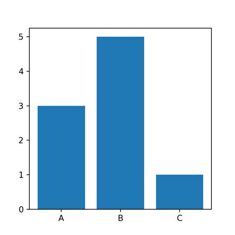 Bar Plot In Matplotlib Python Charts