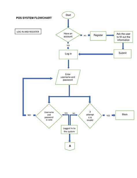 Pos Flowchart Lecture Notes Pos System Flowchart Start Have An The
