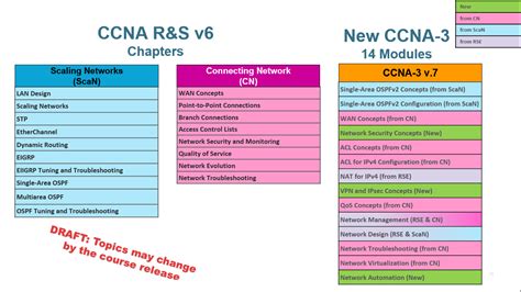 CCNA V7 Module 3 Ccna Version Network Security