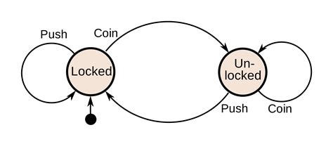 finite state machine