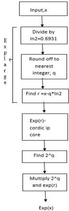 figure 1 from fpga implementation of exponential function using cordic ip core for extended