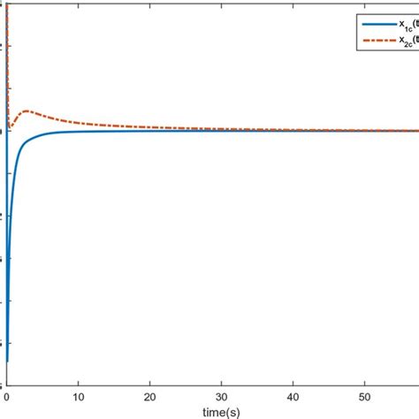 state trajectories of the dynamic output feedback controller download scientific diagram
