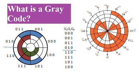 gray code is a sequence of binary number systems which is also known as reflected binary code