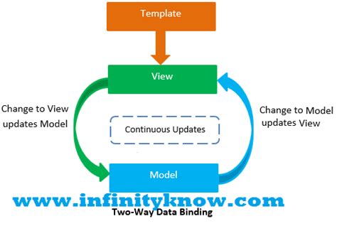 vuejs two way data binding and state management components infinityknow