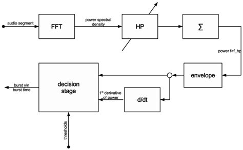 Block Diagram Of The Complete Algorithm FFT Fouriertransform Spectral