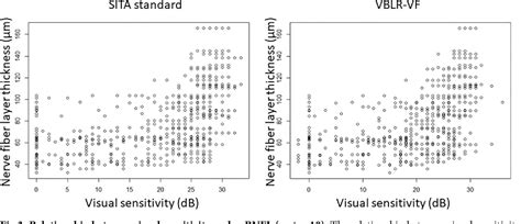 figure 3 from comparing the structure function relationship between the visual fields measured
