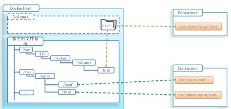 java 微服务之docker基础入门 docker部署 镜像相关命令 容器命令 数据卷 dockercompose docker镜像仓库 docker java echo csdn博客