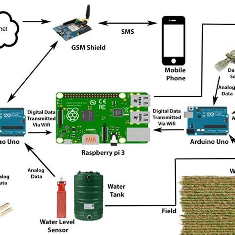 PDF IoT Based Autonomous Percipient Irrigation System Using Raspberry Pi