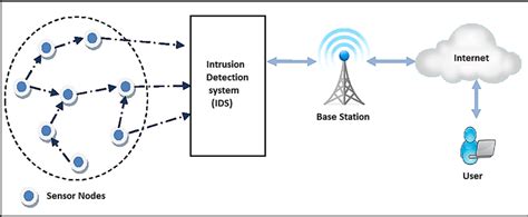 intrusion detection system in wireless sensor networks download scientific diagram