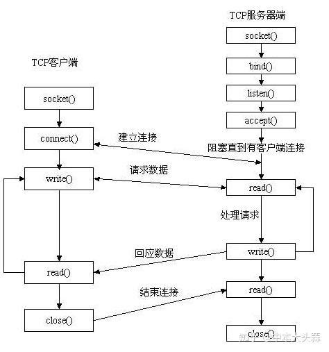 手撕linux socket——socket原理与实践分析 知乎
