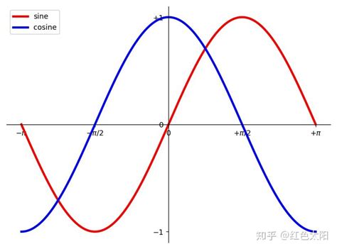 matplotlib 1 绘制函数图像 知乎