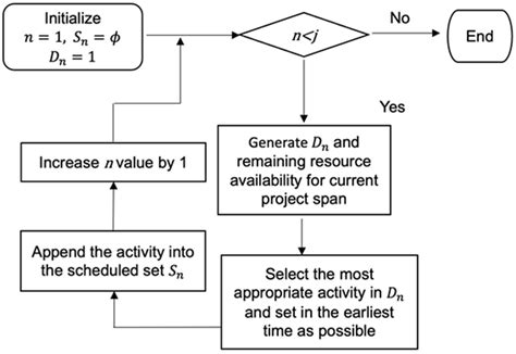 sustainability free full text comparison of heuristic priority rules in the solution of the