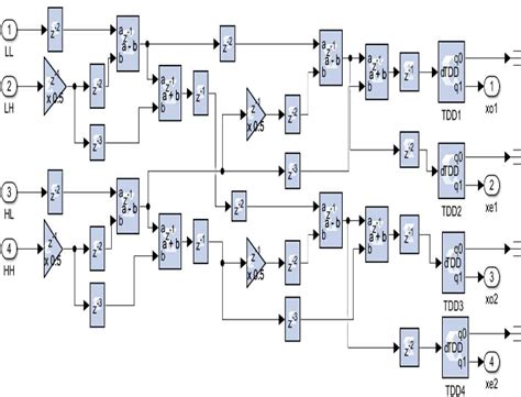 figure 10 from hardware implementation of the haar 2d discrete wavelet transform with an