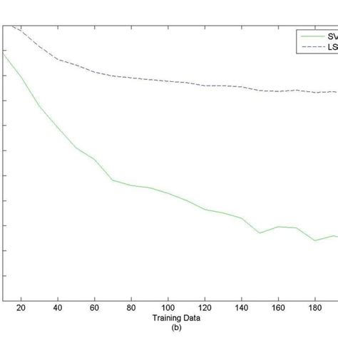a the mse as a function of additive noise of power σw for svr arma 2k download scientific