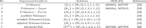 few special case of generalized r s t generalized tribonacci sequence download scientific