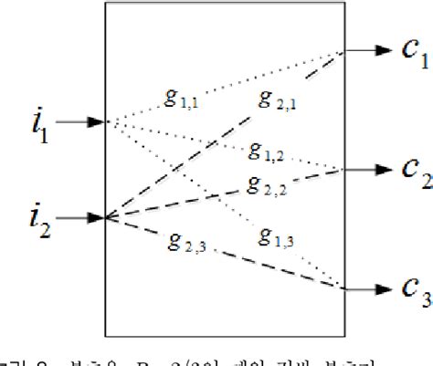 figure 2 from recognition of convolutional code with performance analysis semantic scholar