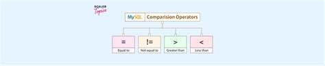 comparison operators in mysql scaler topics