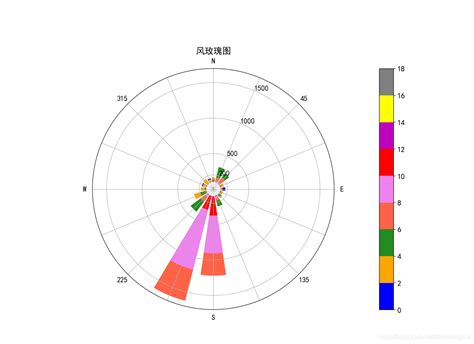 如何利用python matplotlib绘制风能玫瑰图 开发技术 亿速云