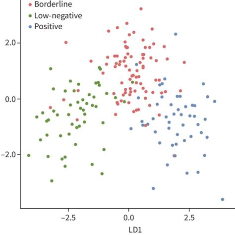 classification of all samples using linear discriminant analysis lda download scientific