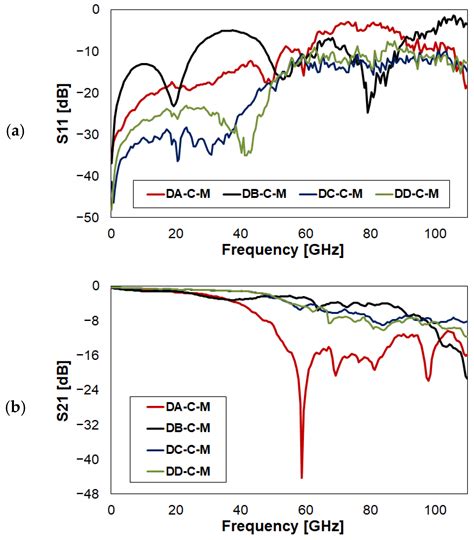 sensors free full text modelling validation and experimental analysis of diverse rf mems
