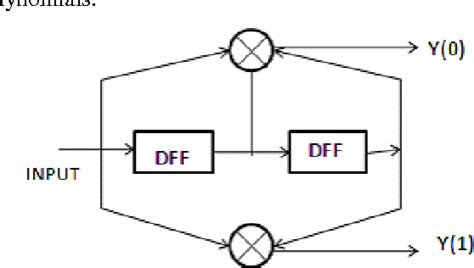 Figure 2 From Efficient Convolutional Adaptive Viterbi Encoder And Decoder Using Verilog