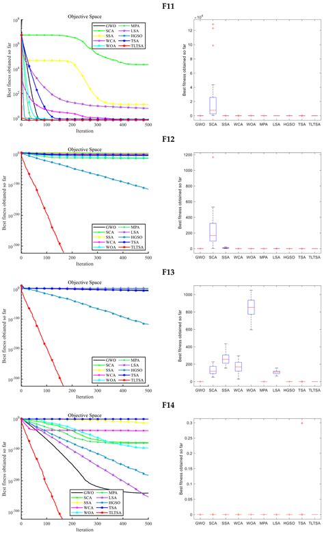 mathematics free full text cltsa a novel tunicate swarm algorithm based on chaotic lévy