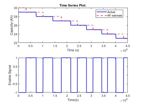 estimate states of discrete time nonlinear system using extended kalman filter simulink