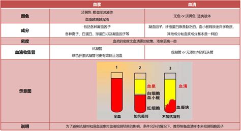 罗工流式秘籍77血清和血浆样本的区别制备和保存