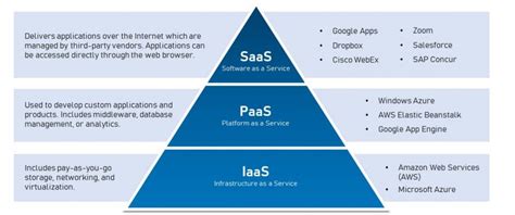 SaaS Vs PaaS Vs IaaS Examples Differences How To Choose