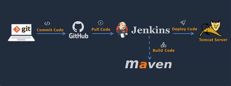 deploy a java web app with github jenkins maven and tomcat on aws [step by step process] by