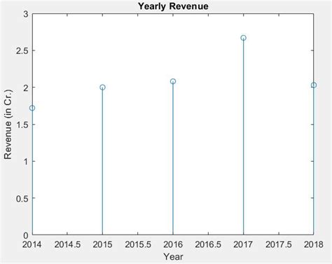 types of 2 d discrete data plots in matlab geeksforgeeks