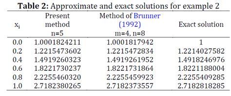 nonlinear integral equations solution method based on operational matrices of chebyshev