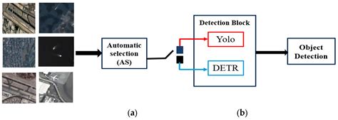 remote sensing free full text enhancing object detection in remote sensing a hybrid yolov7