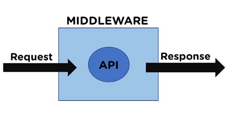express request response cycle and middleware with code examples by navneet singh medium