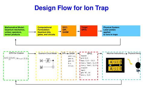programming languages and compilers for quantum computers ppt download