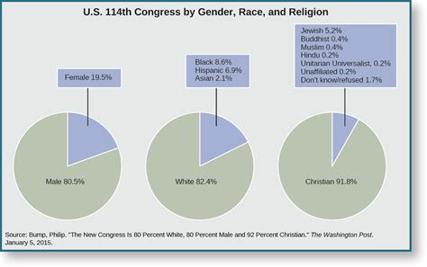 Congressional Representation American Government