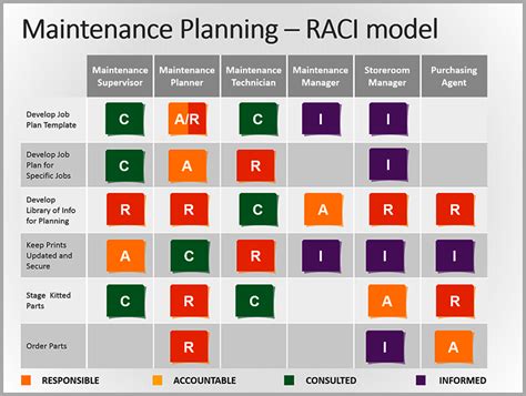 RACI Matrix In Maintenance Planning Accountable Responsible Consulted