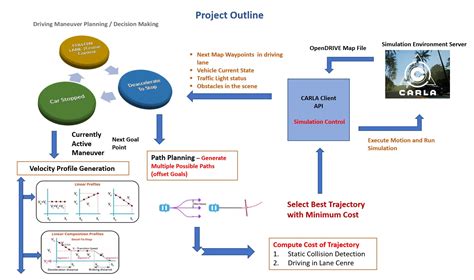 github paras1994a motion planning for autonomous vehicles testing in carla implementation of