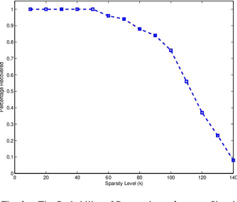 figure 2 from efficient compressive sensing with deterministic guarantees using expander graphs