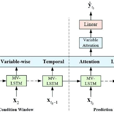 the encoder decoder network architecture based on mv lstm and mixture download scientific