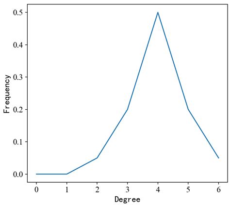 python实现四种网络模型的生成、平均度等指标的计算及度分布函数的展示 生成网络模型 csdn博客