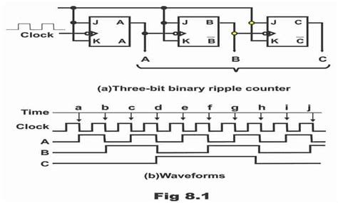 counters in digital electronics synchronous asynchronous and ripple counter