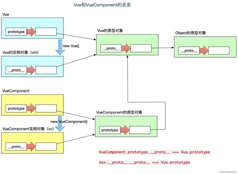 【前端高频面试题 Vue组件通信篇】前端面试题vue组件之间的通信 Csdn博客