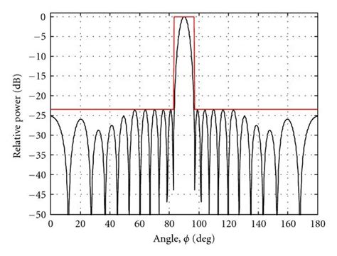 figure 3 nonuniformly spaced linear antenna array design using firefly algorithm