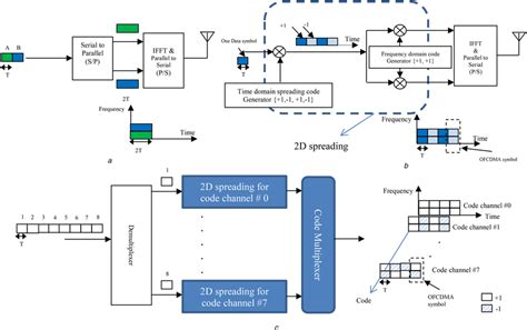 data rate boosting using multi‐code transmission a siso‐ofdm system download scientific