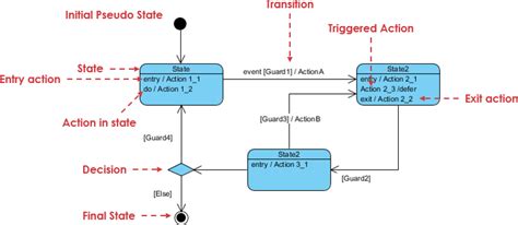 Mastering State Diagrams In UML A Comprehensive Guide 60 OFF