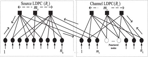 figure 1 from the design of protograph ldpc codes as source codes in a jscc system semantic