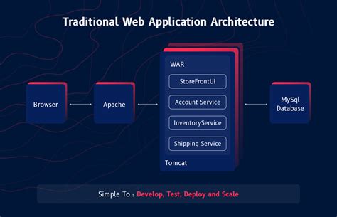 monolithic vs microservices architecture choosing the right architecture for your startup